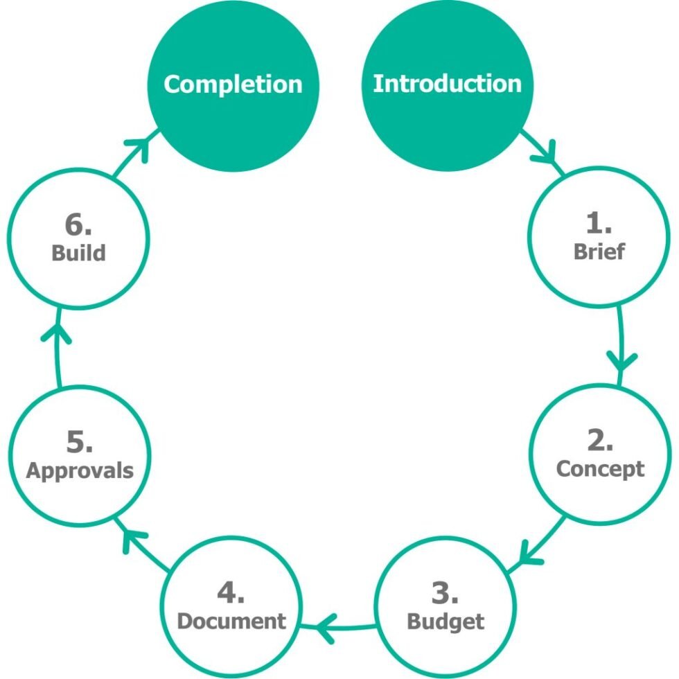 What We Do | DDA - Design Doctors Australia